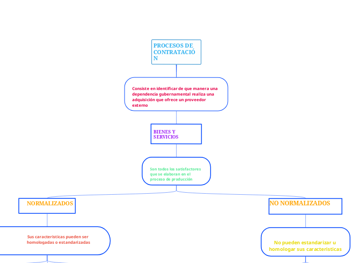 PROCESOS DE CONTRATACIÓN - Mind Map